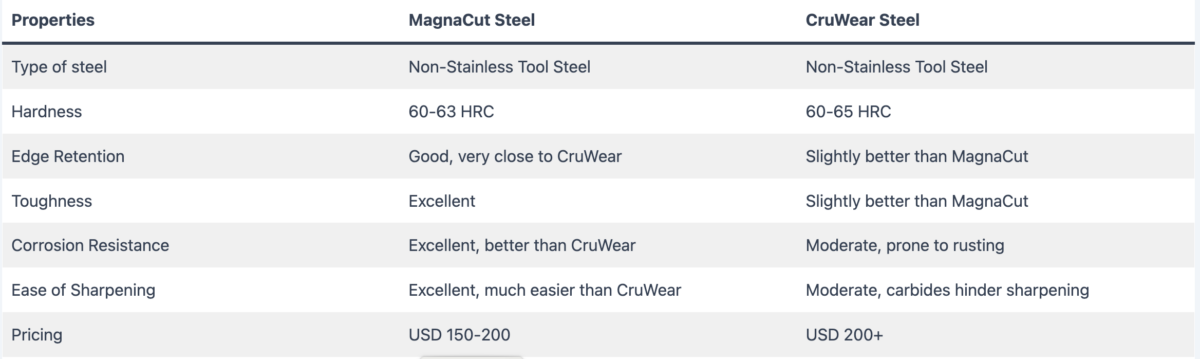 MagnaCut vs CruWear - Knife Focus