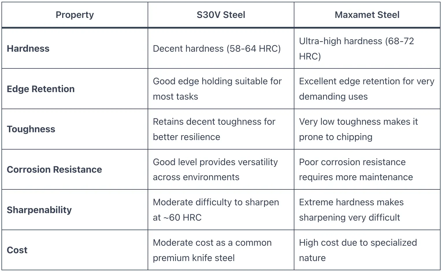 Maxamet vs S30V steel - Knife Focus