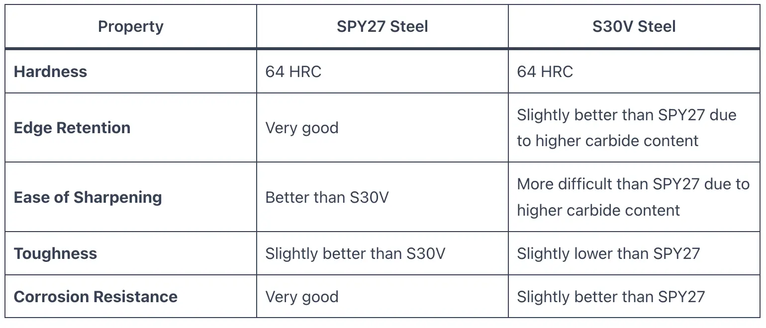 SPY27 vs S30V Steel - Knife Focus
