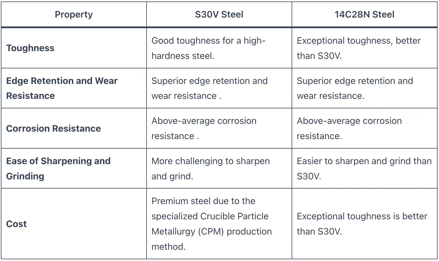 14C28N vs S30V Steel - Knife Focus