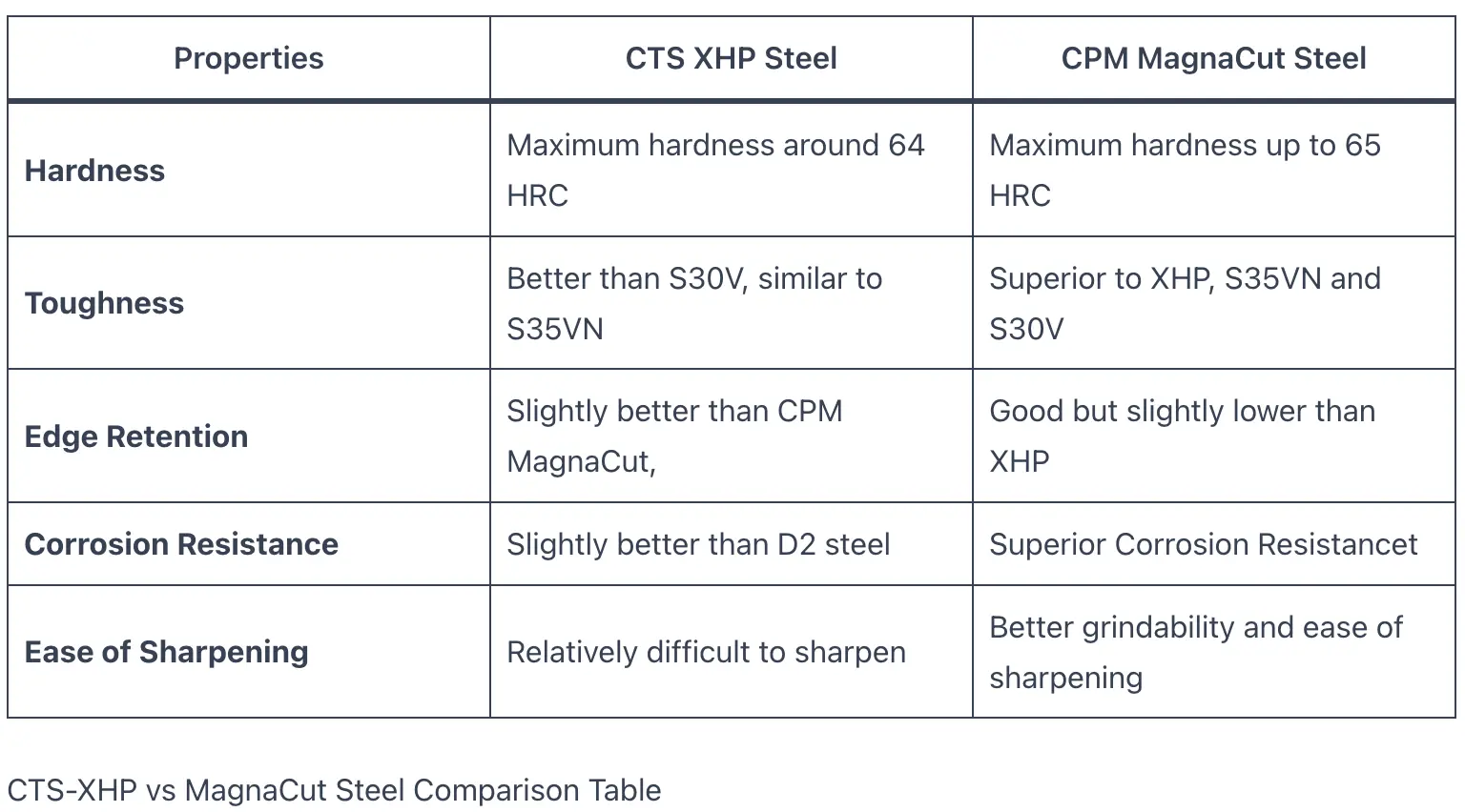 CTS-XHP vs MagnaCut Steel - Knife Focus