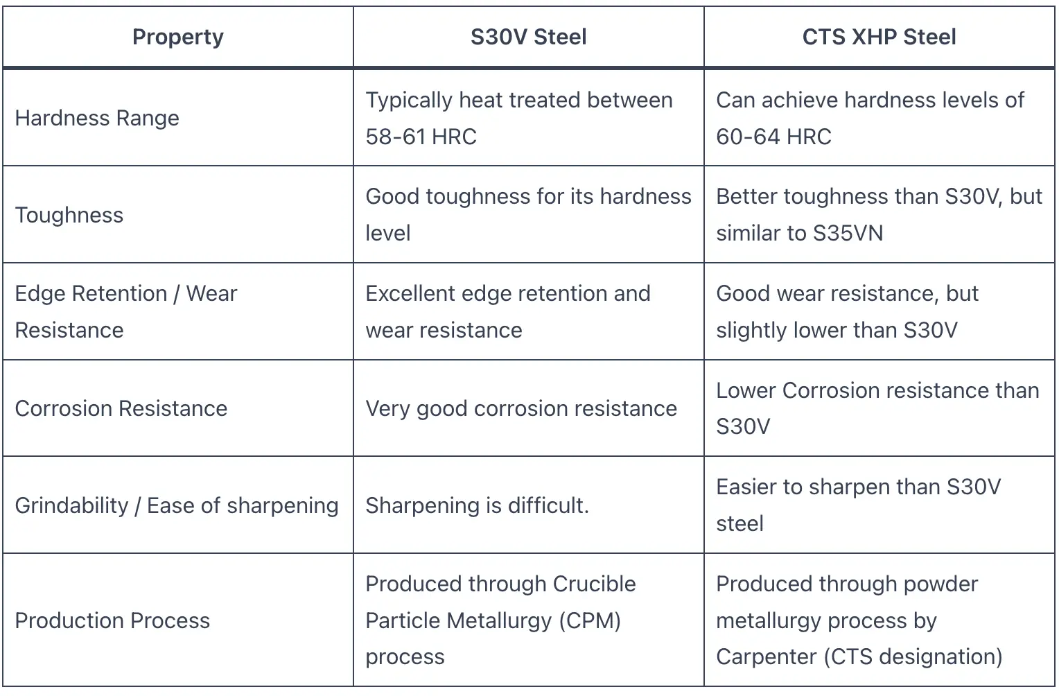 CTS XHP vs S30V Steel - Knife Focus