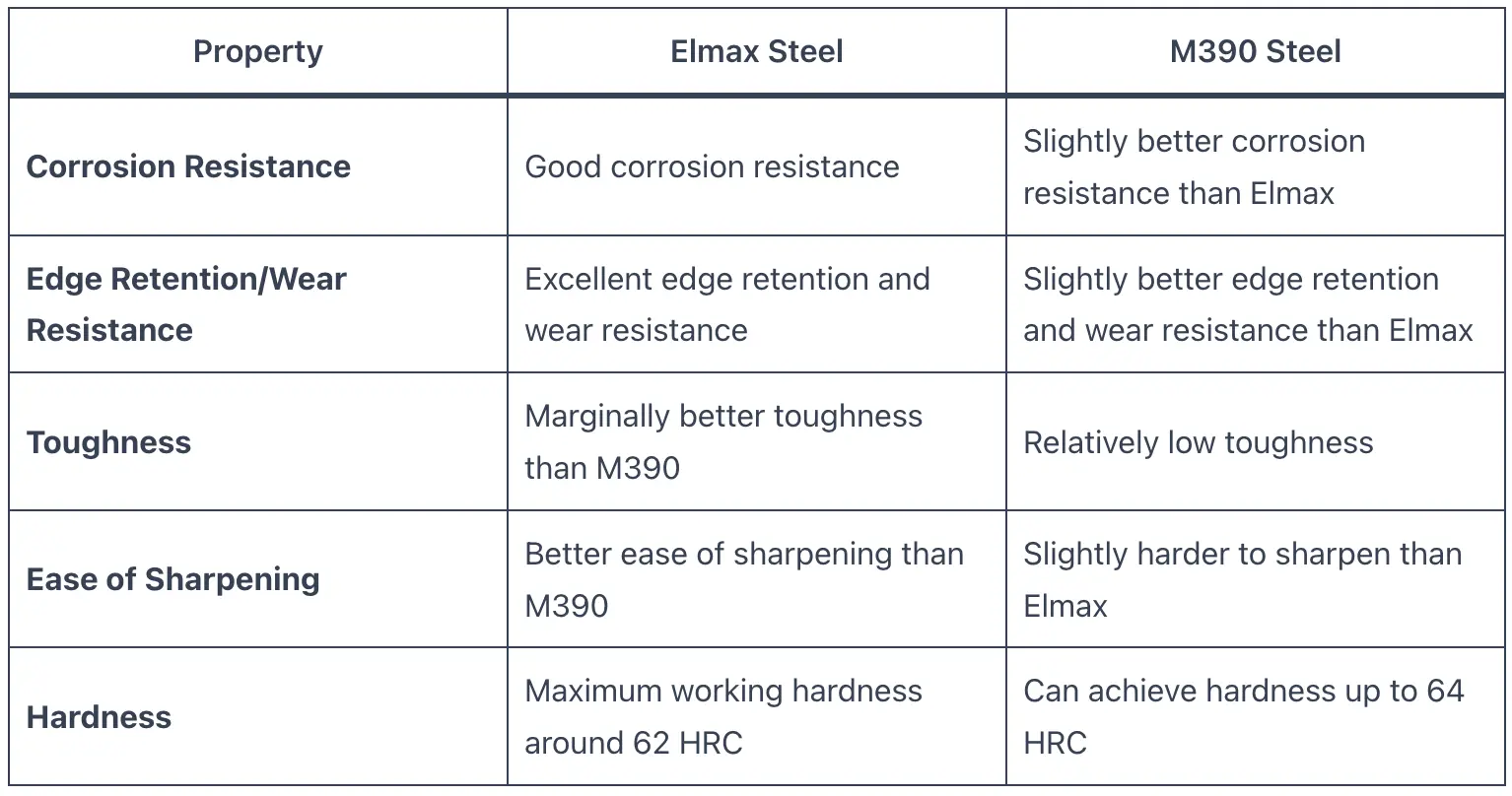 Elmax vs M390 Steel - Knife Focus
