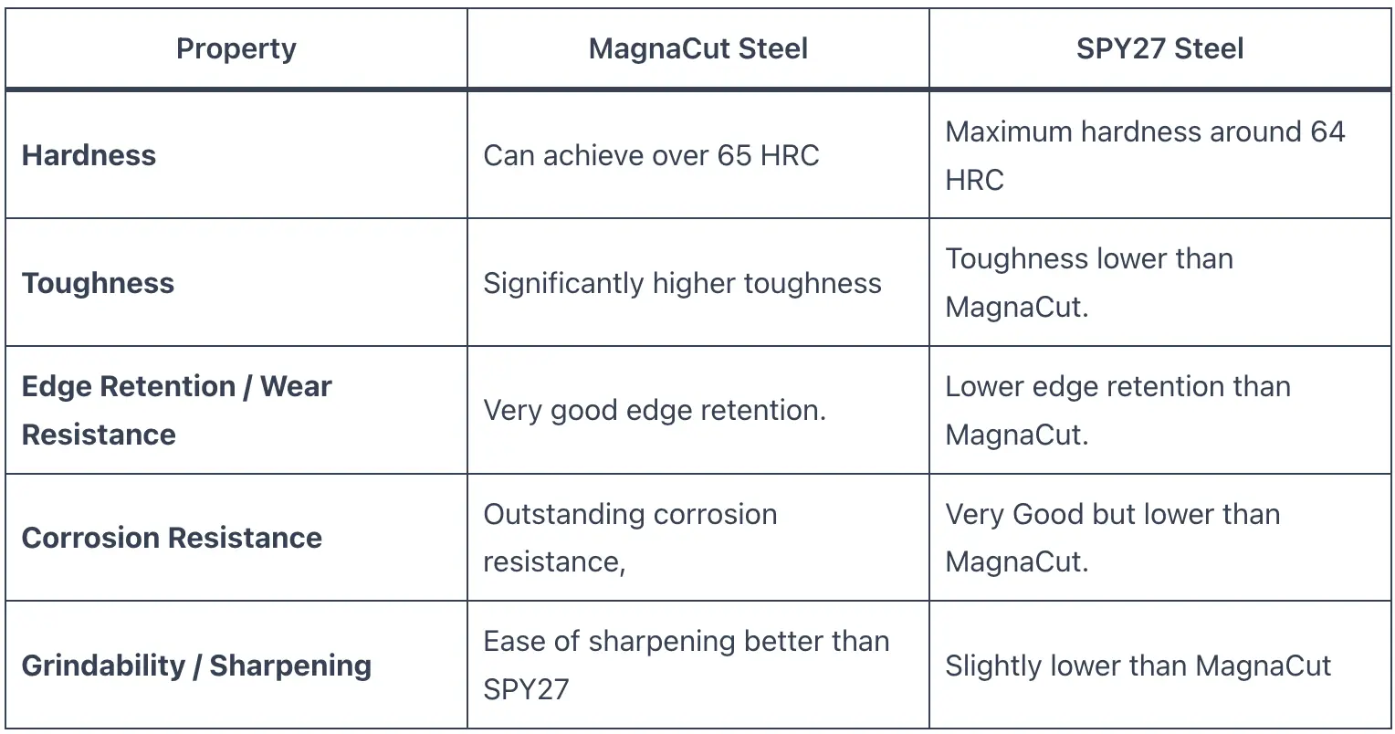 MagnaCut vs SPY27 Steel - Knife Focus