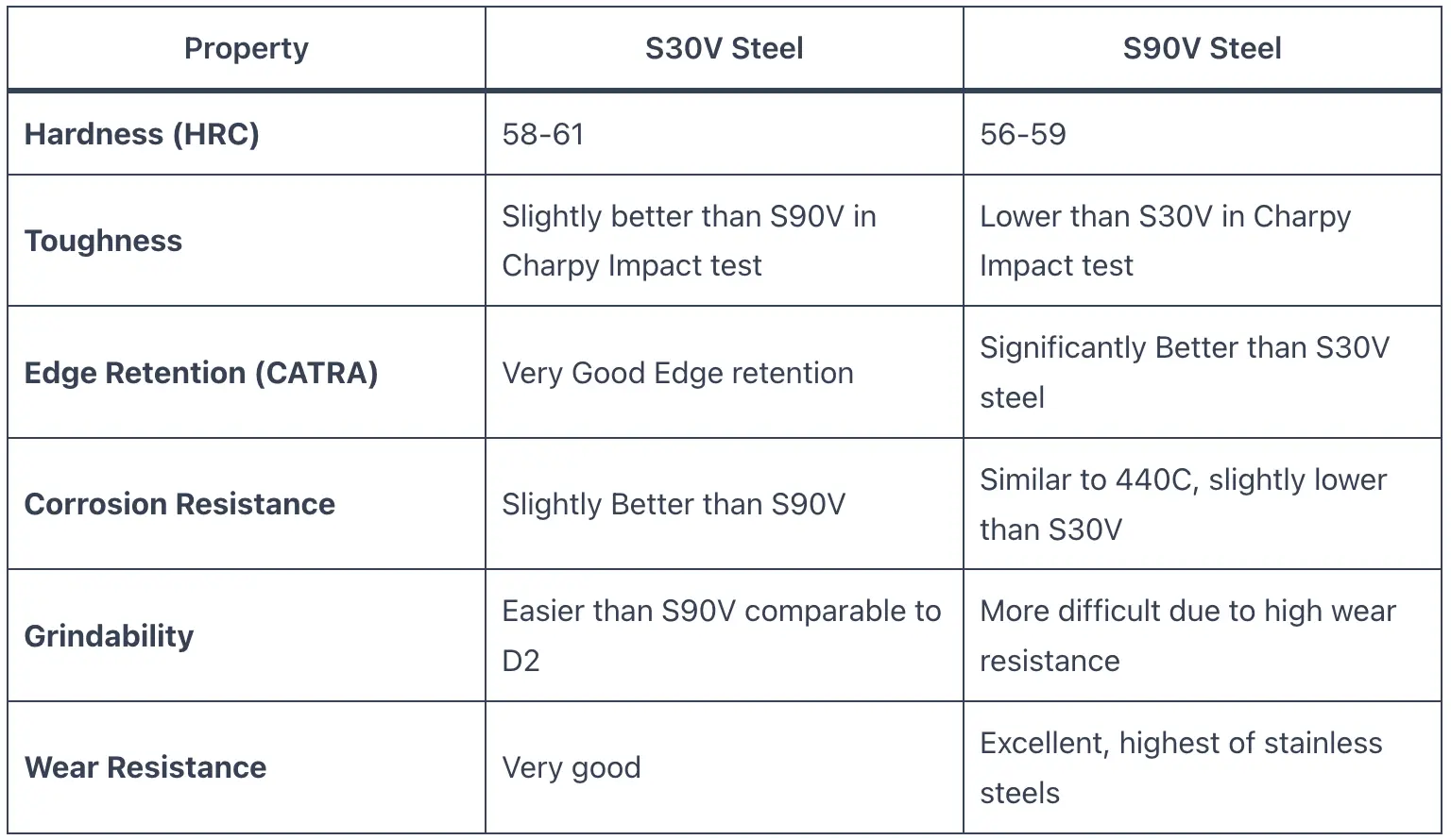 S30V vs S90V Steel - Knife Focus