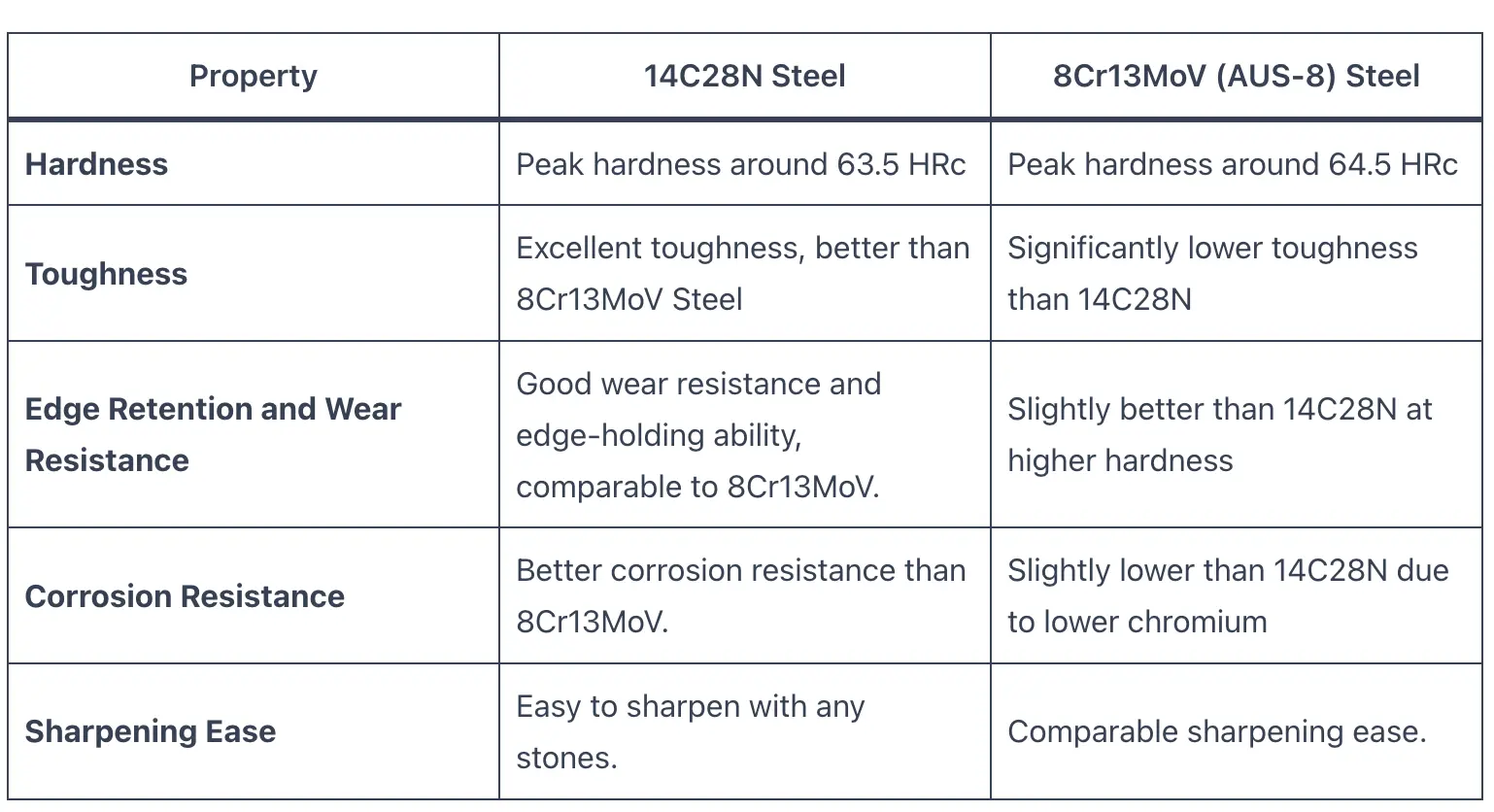 14C28N vs 8Cr13MoV Steel - Knife Focus