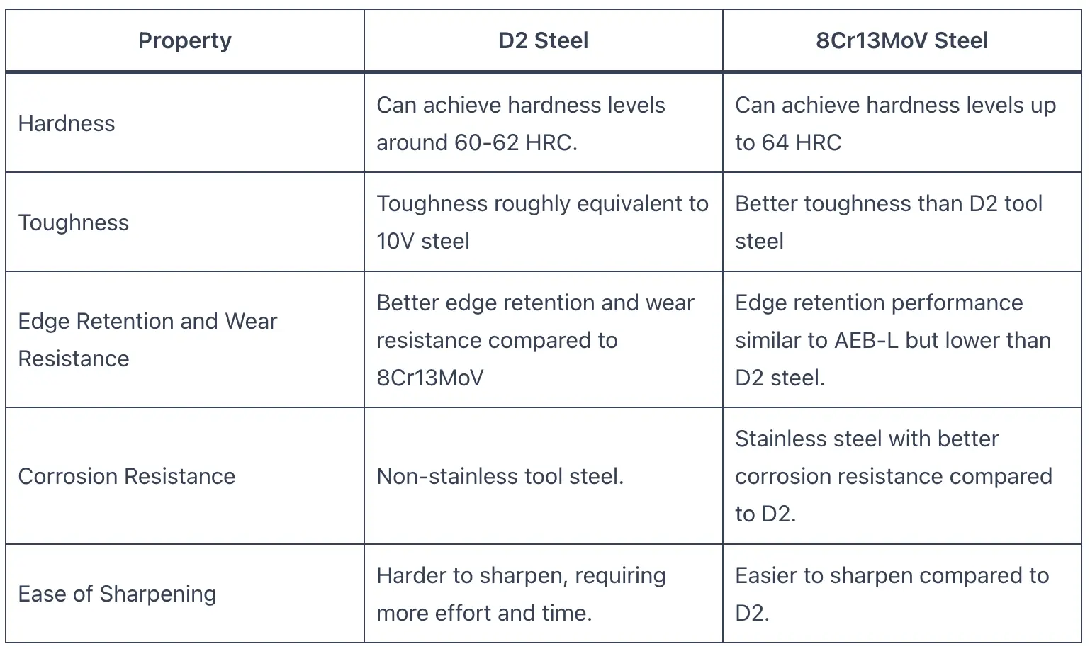 8Cr13MoV vs D2 Steel - Knife Focus 8Cr13MoV vs D2 Steel - Knife Focus