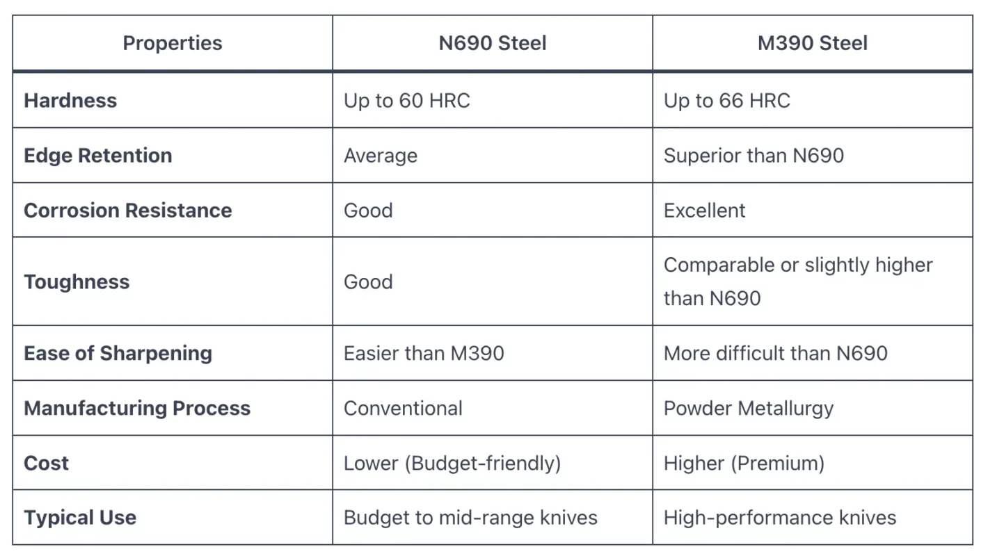 N690 vs M390 Steel - Knife Focus