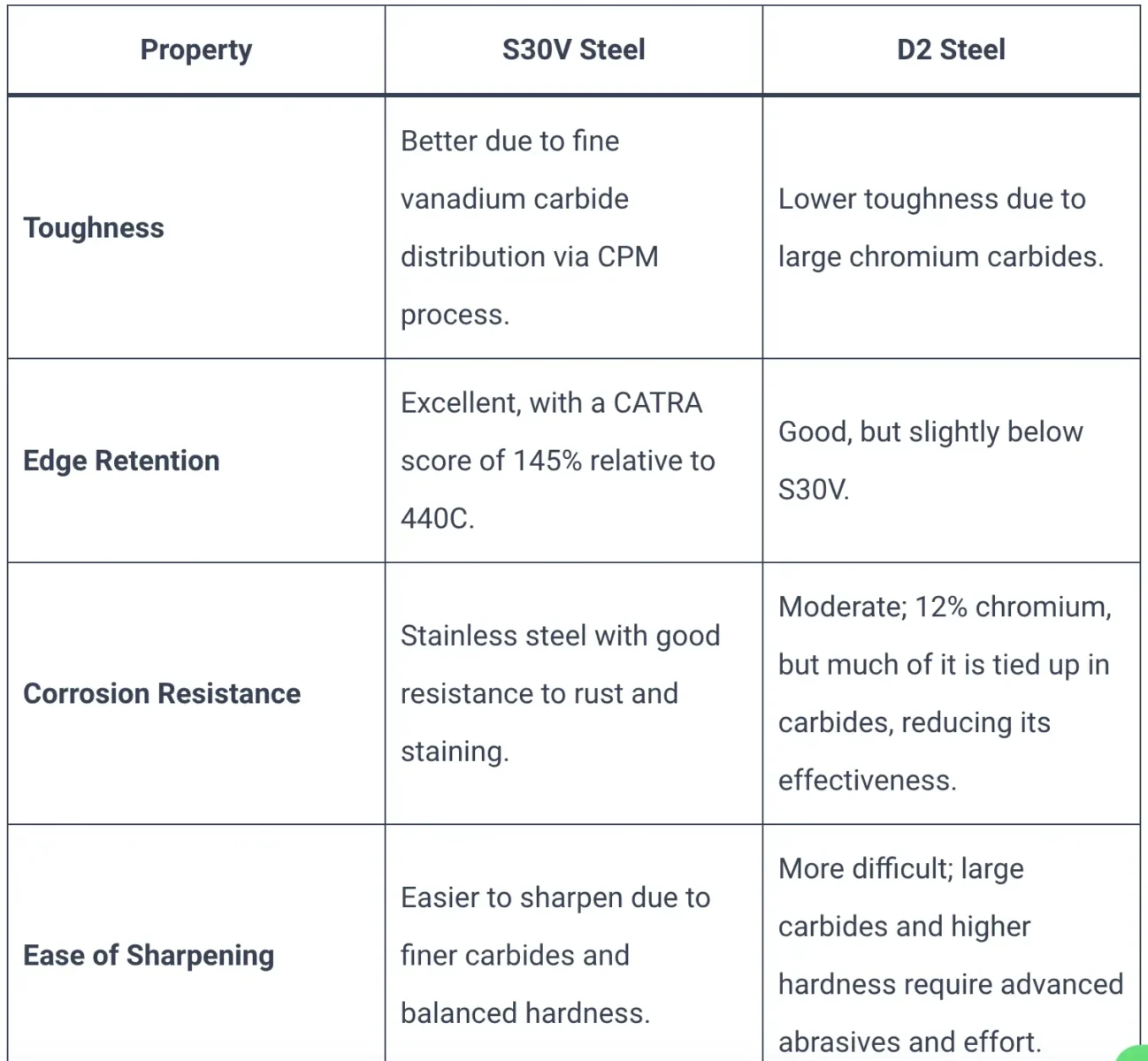 D2 vs S30V Steel - Knife Focus
